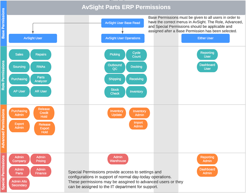 Permission Sets--Understanding the Methodology