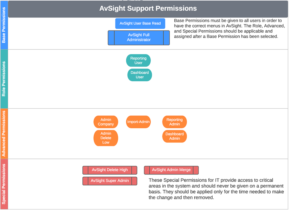 Permission Sets--Understanding the Methodology